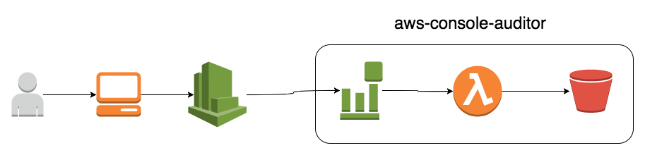 Serverless Framework Intro Project