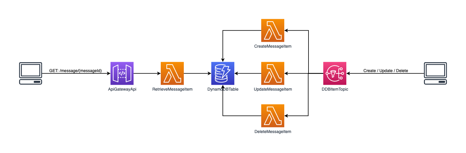Hello Serverless Asynchronous Event Driven Functions 7064